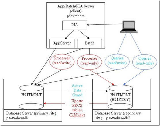 On The Peoplesoft Road: PSOVM and Active Data Guard : Batch Server